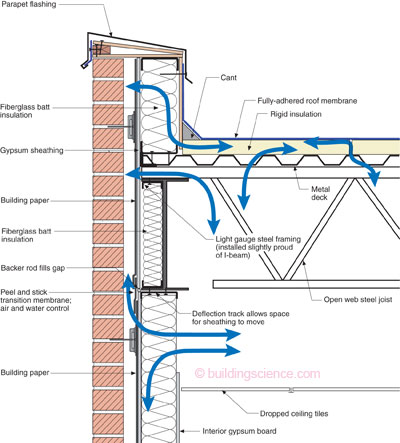 Introduction to Building Science | gaf | CE Center